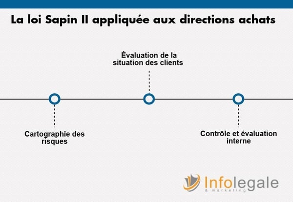 Comment la loi Sapin 2 impacte les grandes entreprises